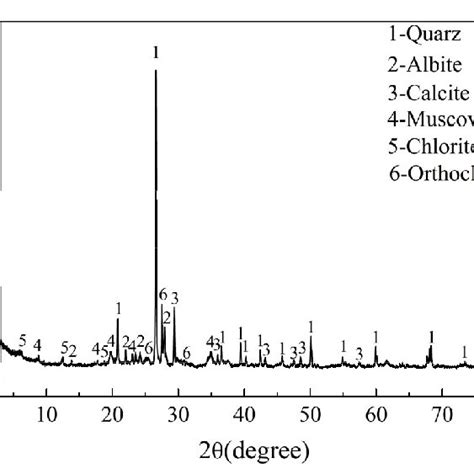 X Ray Diffraction Pattern Of The Earth Materials Download Scientific Diagram