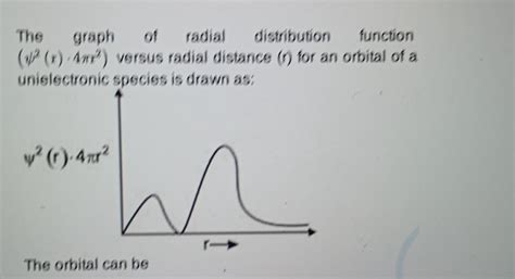 The Graph Of Radial Distribution Function ψ2x⋅4πr2 Versus Radial Dist