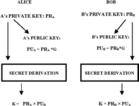 Figure 1 From Implementation Of Pseudo Random Route Driven Ecdh Scheme For Heterogeneous Sensor