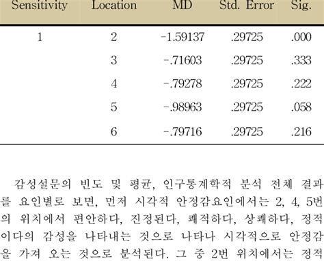 result of multiple comparisons scheffe download table