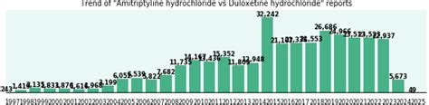 Amitriptyline Hydrochloride Vs Duloxetine Hydrochloride Ehealthme