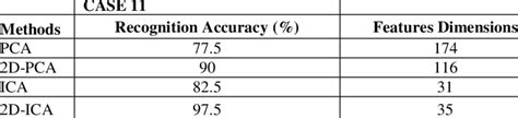 Recognition Accuracy Using Orl Database Case Ii Download Scientific Diagram
