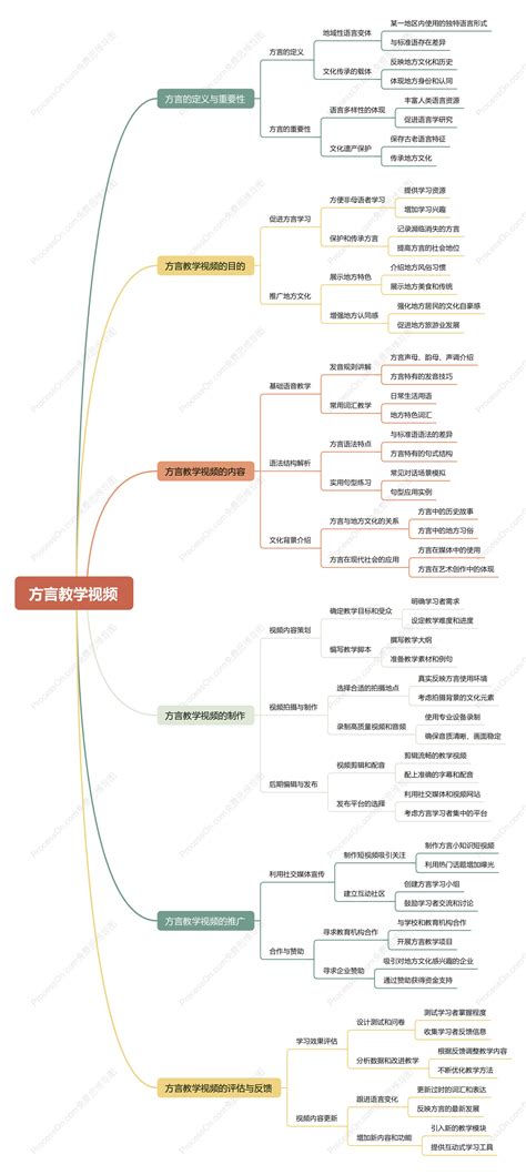方言教学视频 思维导图模板processon思维导图、流程图