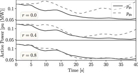 active power injection of wpps for different levels of correlation í