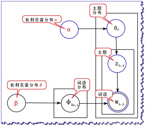 【nlp】lda主题模型详解day Yong的博客 Csdn博客lda主题分析