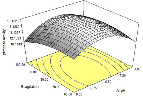 Three Dimensional Graph Showing The Interaction Between Ph And Download Scientific Diagram