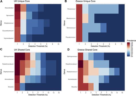 A Core Microbiome Analysis Covering Unique And Shared Taxa For Each