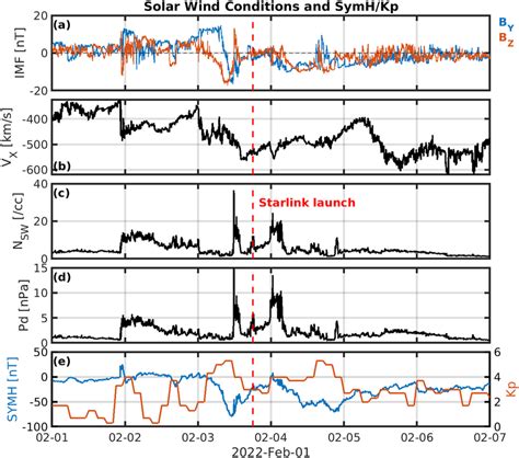 Solar Windinterplanetary Magnetic Field Imf Data And Symhkp Indices