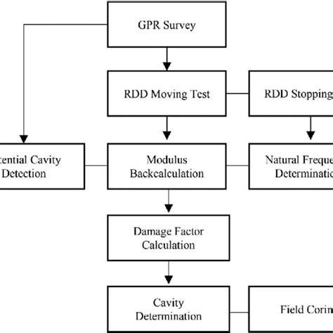 Field Testing And Experimental Method For Cavity Detection Download