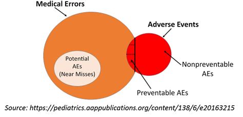 Preventing Adverse Events What Nurses Need To Know Bodhi Health Education