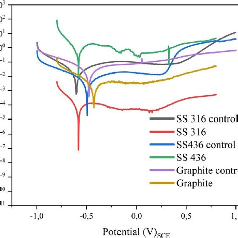 Polarization Curves Of Tested Coupons In Control Solution 1 And In