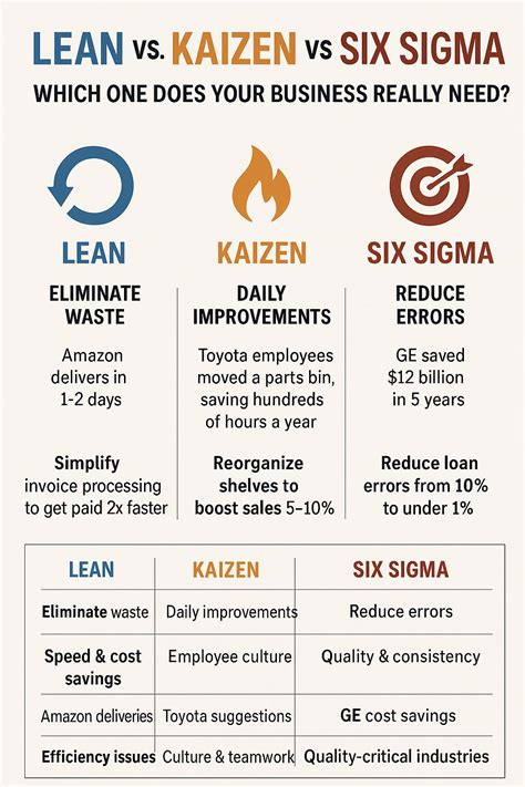 Lean Vs Kaizen Vs Six Sigma Which One For Your Business Niti Sharma