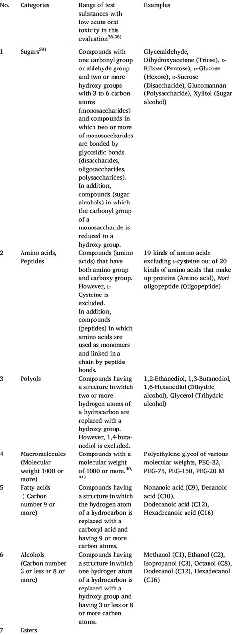 Range Of Test Substances With Probably Low Acute Oral Toxicity Download Scientific Diagram