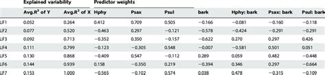 Results Of The Partial Least Squares Analysis Download Table