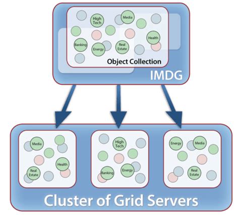 The Power Of An In Memory Data Grid For Hosting Digital Twin Models