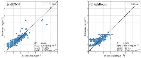 Quantitative Retrieval Of Chlorophyll A Concentrations In The Bohai Yellow Sea Using Goci