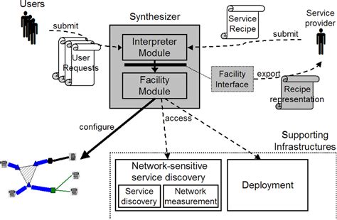 1 Synthesizer Architecture Download Scientific Diagram