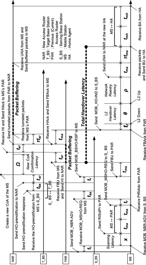 The Timing Diagram Of The Proposed Cross Layer Fast Handover Scheme Download Scientific Diagram