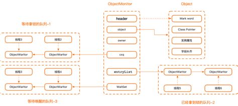 java多线程 对象内置锁（objectmonitor） java objectmonitor csdn博客