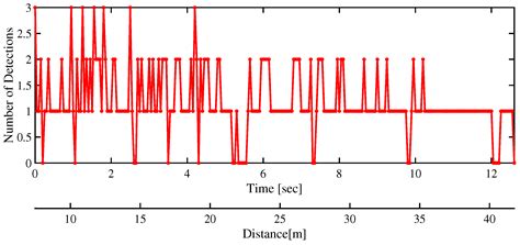 Multi Target State And Extent Estimation For High Resolution Automotive