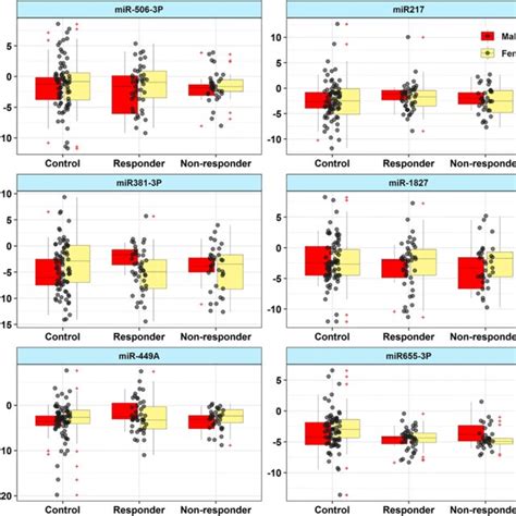 Box Plot With Median And Interquartile Values Showing Relative Download Scientific Diagram