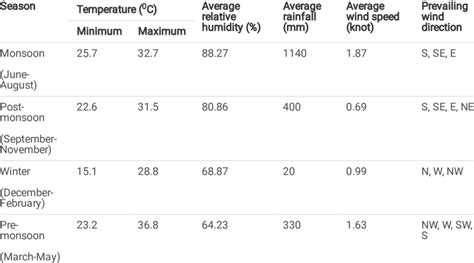 Summary Of The Average Meteorological Conditions June 2013 May 2014