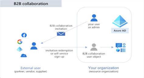 Citrix Daas Microsoft Entra Id B2b User Identity Logonmethods