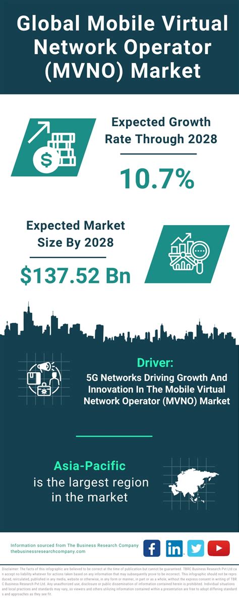 Mobile Virtual Network Operator Mvno Market Report 2024 Mvno Market