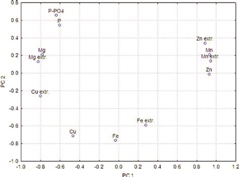 principal component loading plot of pc1 vs pc2 based on mean