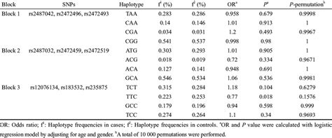 Haplotype Frequencies In Pacg And Control Cohorts Download Scientific Diagram