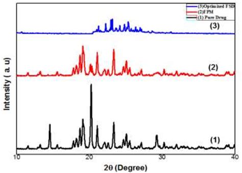 Figure 5 From Design And Development Of Fenofibrate Solid Dispersions For Solubility Enhancement