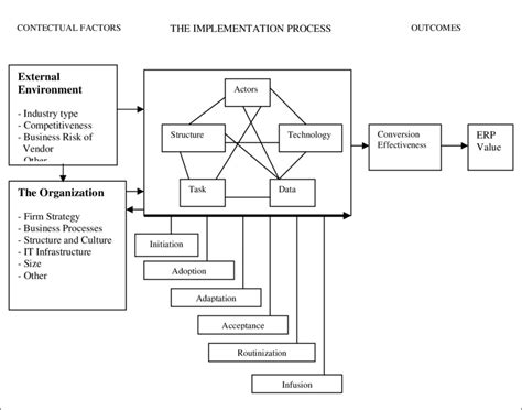 A Conceptual Model Of ERP Implementation That Incorporates Contextual Download Scientific