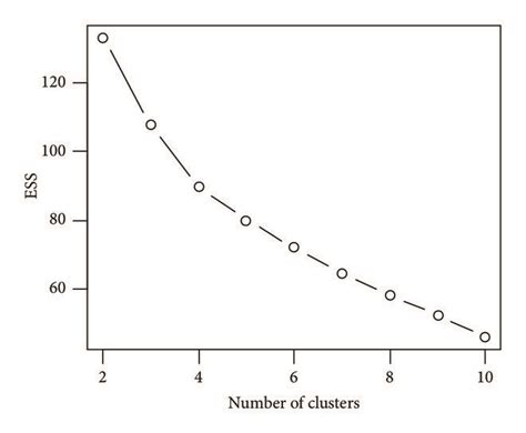 determining the optimal number of clusters using the scree plot method