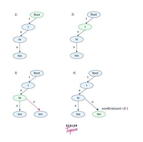 Trie Data Structure Scaler Topics