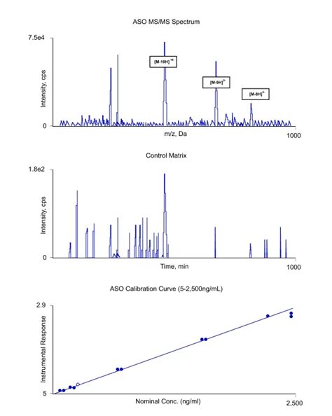 Lc Ms Bioanalysis Of Oligonucleotide Ion Pair Chromatography