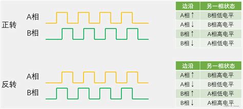 Tim 编码器接口 Stm32入门pa6和pa7端口与tim的关系 Csdn博客
