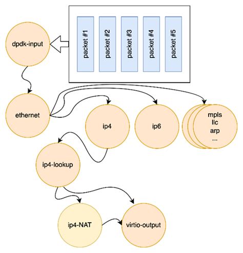 浅谈vpp与dpdk技术以及产业界应用实例 dpdk vpp csdn博客