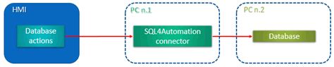 How Many Hmi And Databases Can I Connect To Sql4automation Connector Exor America