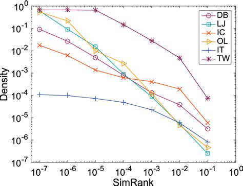 Simrank Density On Large Graphs Download Scientific Diagram