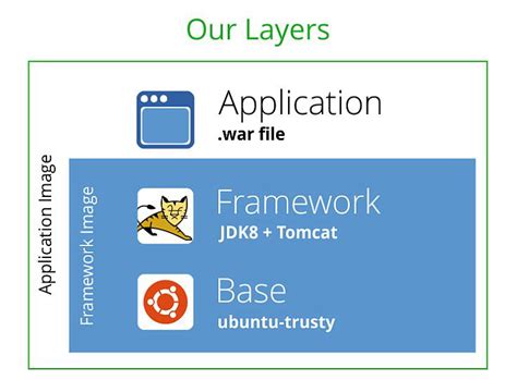 Docker Registries And Container Lifecycles In Artifactory Ci Pipelines