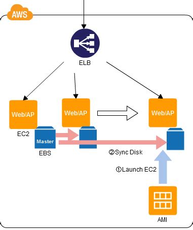 Architecture Cloud Design Patterns AWS Simplified