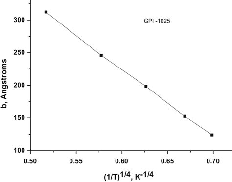 Temperature Dependence Of The Characteristic Length Scale Of Random