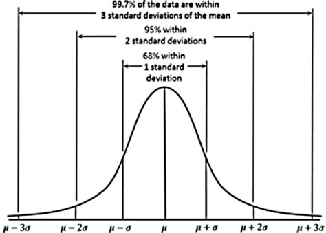 T Distribution