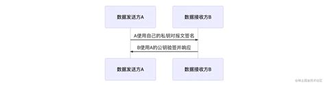java开发中的加密、解密、签名、验签，密钥，证书，这篇就够了 java secretkey csdn博客