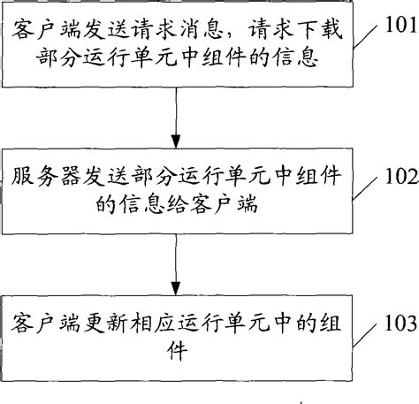 Method System And Equipment For Updating Assembly Eureka Patsnap