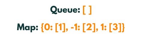 Vertical Order Traversal Of Binary Tree With Code