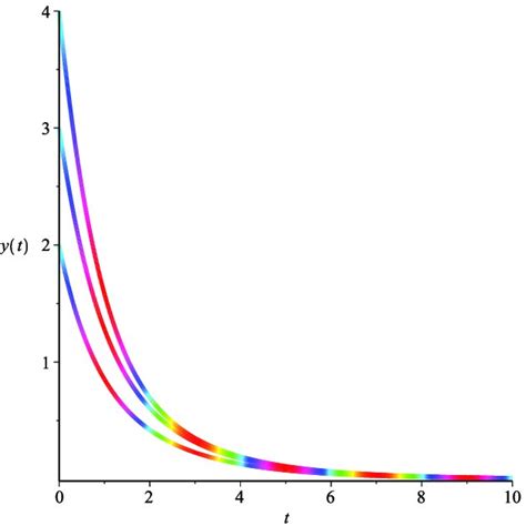 Dynamic Behaviors Of The Predator Species Of System 17 The Initial