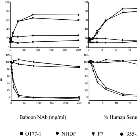 Complement Mediated Lysis Of Cells After Incubation With Purified Download Scientific Diagram