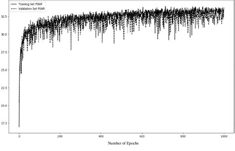 The Evolution Of Psnr For The Training And Validation Set Of The