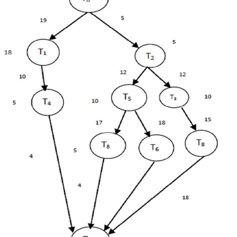 Example Of DAG Model Download Scientific Diagram
